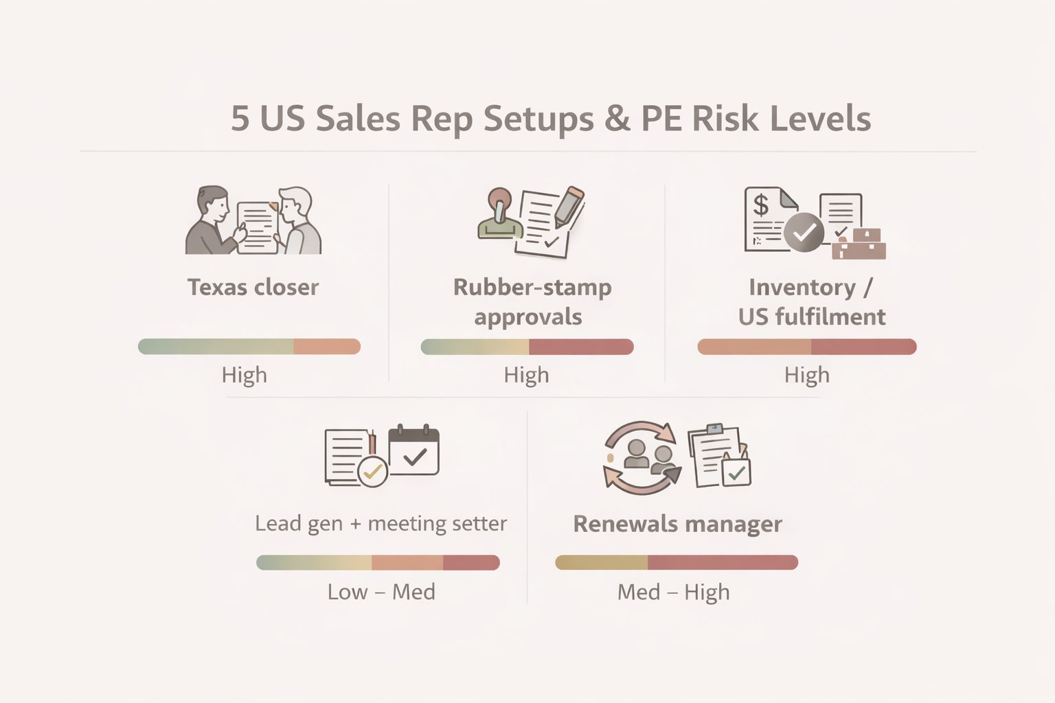 US Sales Rep PE Risk: Permanent Establishment Trap for Non-Residents